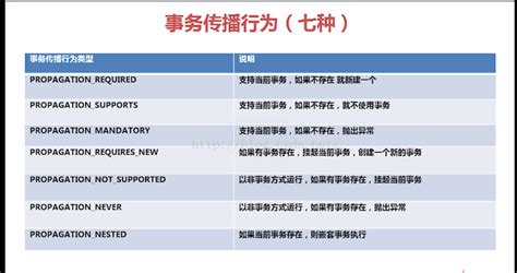 Spring的四种事务管理（一种编程式事务三种声明事务） 一个方法可以加几个声明式事务文件 Csdn博客