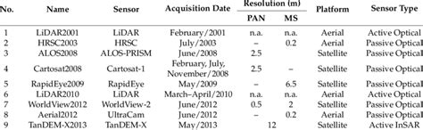 Summary Of The Remote Sensing Datasets Download Scientific Diagram