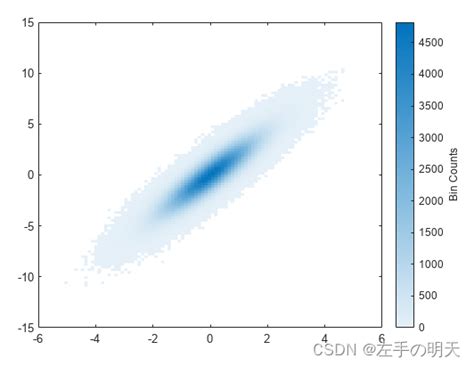 【重新定义matlab强大系列十三】直方图 Bin 计数和分 Bin 散点图直方图bin值左手の明天的博客 Csdn博客