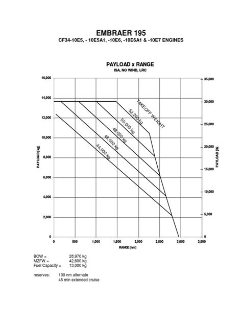 Emb 195 Payload Range Chart Pdf Aviation Aircraft