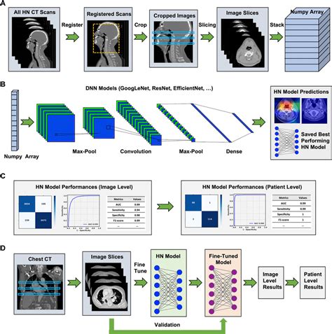 Workflow Of Deep Neural Networks Dnns For Contrast Enhancement