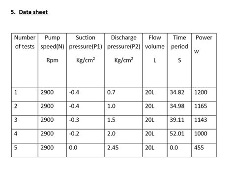 Solved Calculate Pump Efficiency Data Sheet