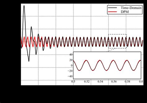 Stator Current From Time Domain Fem And Dpm Fem Using Virtual Blocked