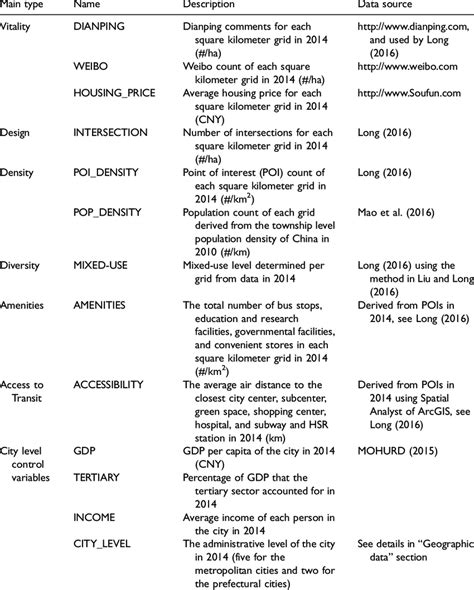 List Of Variables And Data Sources Used In Analysis Download Table