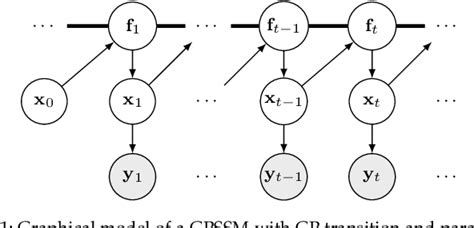 Figure 1 From Towards Flexibility And Interpretability Of Gaussian Process State Space Model