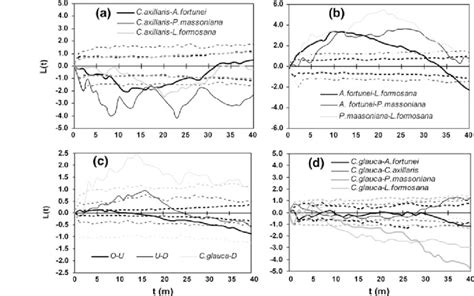 Bivariate Spatial Analysis Among Overstorey Tree Species A B And Download Scientific Diagram