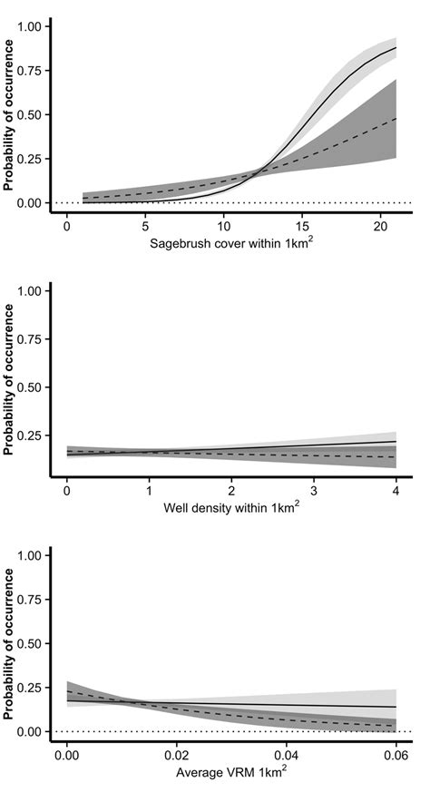 Margins Plots Margins Plot Depicting The Functional Form Of Greater