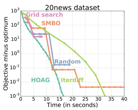 Benchmarks Of Different Methods On A L2 Regularized Logistic Regression