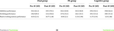 Descriptive Statistics Of Executive Function Performance Download