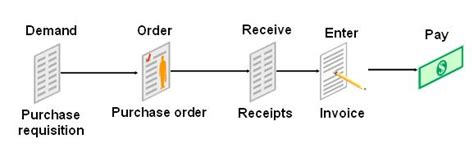 Supplychain Pictures Procure To Pay Oracle P P