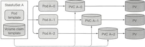 kubernetes 实战——有状态应用（statefulset） lb477 博客园