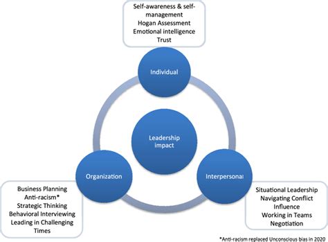 Lead Conceptual Curricular Framework Download Scientific Diagram Lead Conceptual Curricular Framework Download Scientific Diagram