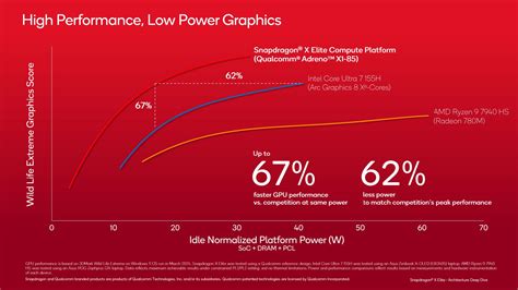 Qualcomm Details The Adreno X1 Gpu Powering The Snapdragon X Series