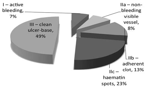 Stigmata Of Bleeding Prevalence According To The Forrest Classification