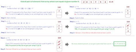 Find All Pairs Of Elements From Array Whose Sum Equals To Given Number K Javabypatel Data