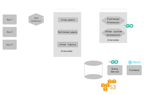 Kafka Topic Design Apachekafka