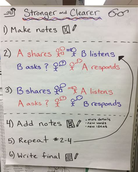 Stronger And Clearer A Partnership Protocol Two Writing Teachers