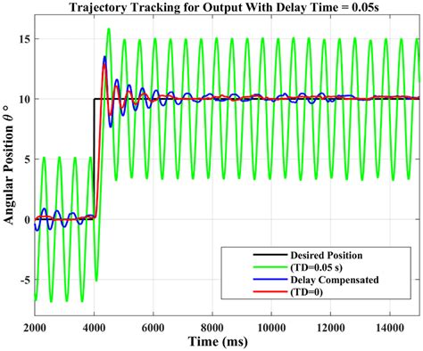 Output Angular Position For Different Time Delays Download