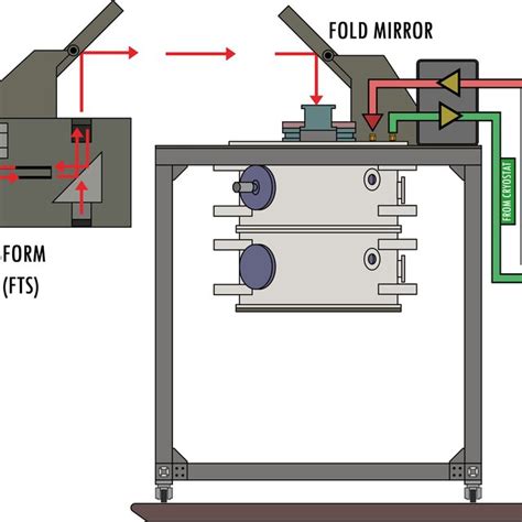 Experiment To Measure The Instrument Spectral Response A Fourier