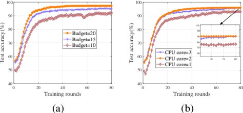 Figure 3 From Learning Based Client Selection For Federated Learning