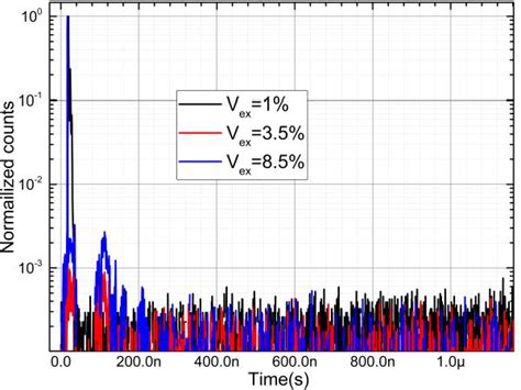 Figure 7 From Design And Characterization Of Np Well Cmos Spad With Low Dark Count Rate And