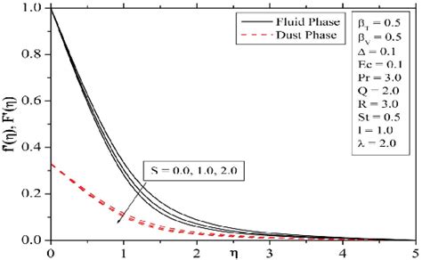 Figure 12 From Boundary Layer Flow Of Dusty Fluid Over A Radiating Stretching Surface Embedded