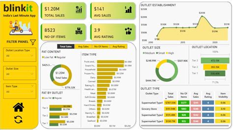 Powerbi Dashboarddesign Dataanalytics Businessintelligence Datavisualization Blinkit
