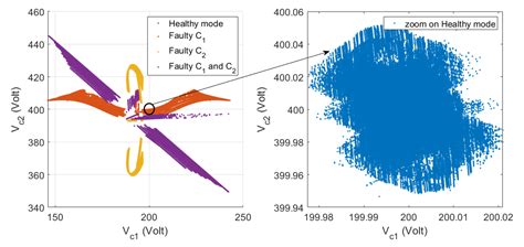 Fault Detection Based Machine Learning Approach To Multicellular Converters Used In Photovoltaic