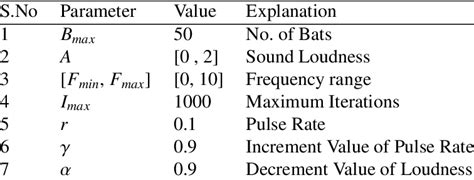 fine tuned parameters for bat optimization algorithm download