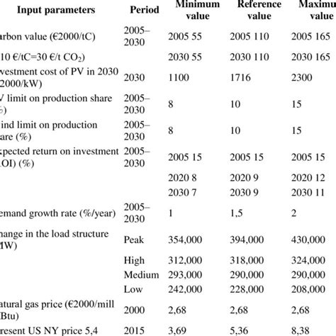 Input Parameters For The Sensitivity Analysis Download Table