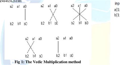 Figure 1 From Implementation Of Floating Point Vedic Multiplier By Urdhva Triyagbhyam Using Vhdl