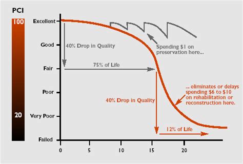 Pavement Option Curve Example PCI Pavement Condition Index Download Scientific Diagram