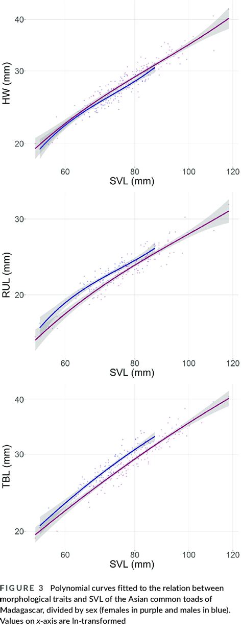 Table 1 RI Showed A Significant Linear Relationship With The Day Of Download Scientific