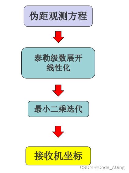 伪距单点定位概念与原理、算例分析 Csdn博客