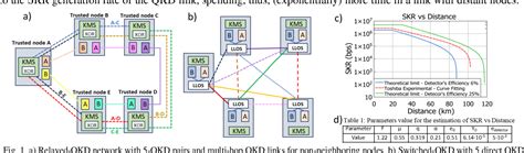 Pdf Relayed Qkd And Switched Qkd Networks Performance Comparison