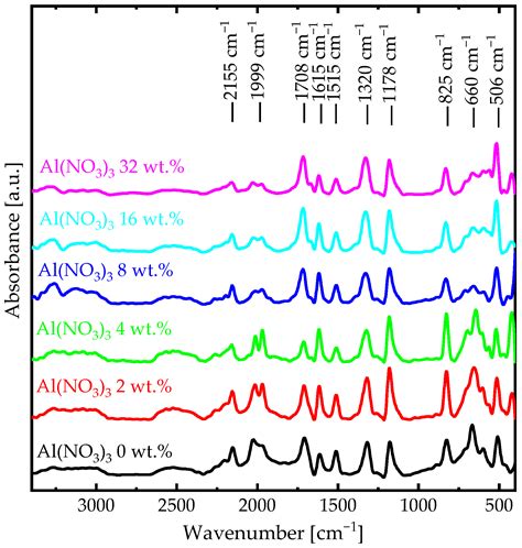 Surface Plasmon Resonance Sensitivity Enhancement Based On Protonated Polyaniline Films Doped By