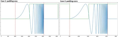 Fft Signature For The Kernels In Fast Convolution Signal Processing