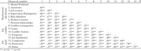 Polyserial Correlation Matrix Among Psychosocial Risk Factors Download Table