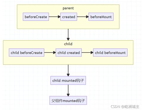 Vue小知识 Vue父子组件生命周期函数执行顺序 Csdn博客