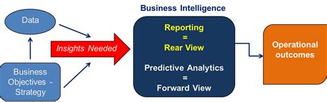 Predictive Analytics Tdt Analytics