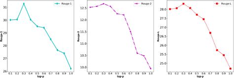 The Influence Curve Of Top P On Rouge Download Scientific Diagram