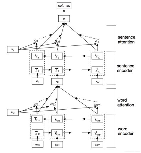 Notes：文本分类任务 Csdn博客