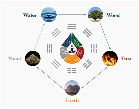 Theory Five Elements Remedies Theory Five Elements Remedies