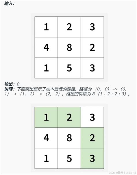 Leetcode 图文详细描述动态规划dp算法及经典题型leetcode 动态规划经典题型 Csdn博客