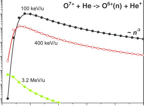 The N Distribution Of The Capture Cross Sections σ N In The Reaction O