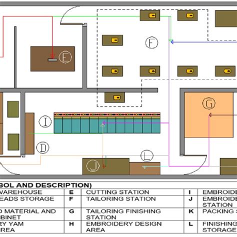 Pdf Facility Layout Redesign With Static Facility Layout Planning Sflp And Dynamic Facility