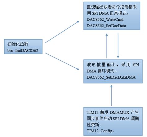 【stm32h7教程】第74章 stm32h7的spi总线应用之驱动dac8563（双通道，16bit分辨率，正负10v） dac856x