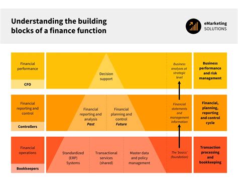 Finance Function Building Blocks Pyramid Infographic Template Venngage