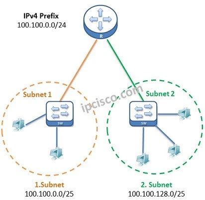 Subnetting And Subnet Mask Explained With Examples And Diagrams Vrogue