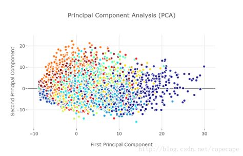 Kaggle使用mnist数据集进行pca降维和lda降维mnist进行pca Csdn博客